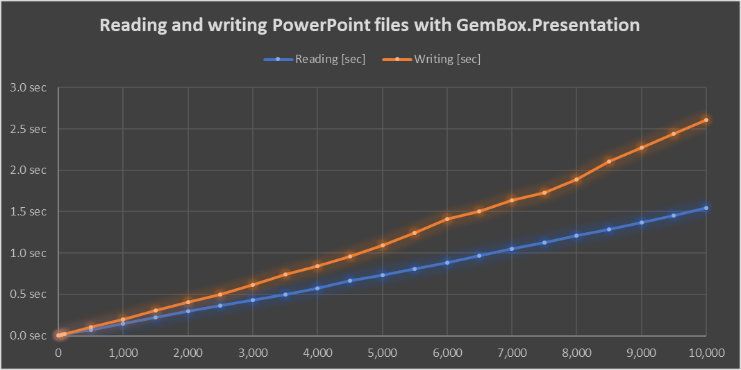 Performance measurements and benchmarks of GemBox.Presentation